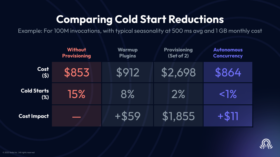 A New Way to Virtually Eliminate Cold Starts for AWS Lambda: Autonomous concurrency